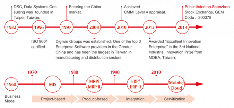 About us – Digiwin Software Thailand